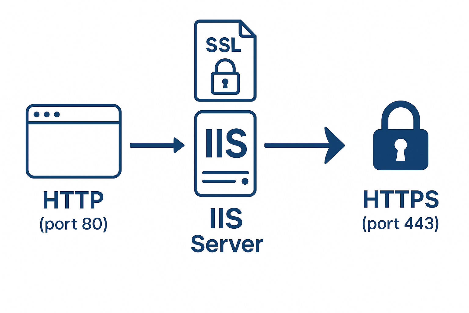 Redireccionamiento de HTTP a HTTPS en IIS Microsoft 7X y superior – Trustico® Online Security